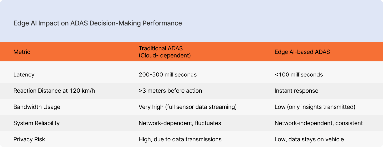 How Edge AI is Redefining Decision-Making in Next-Gen ADAS | HTEC